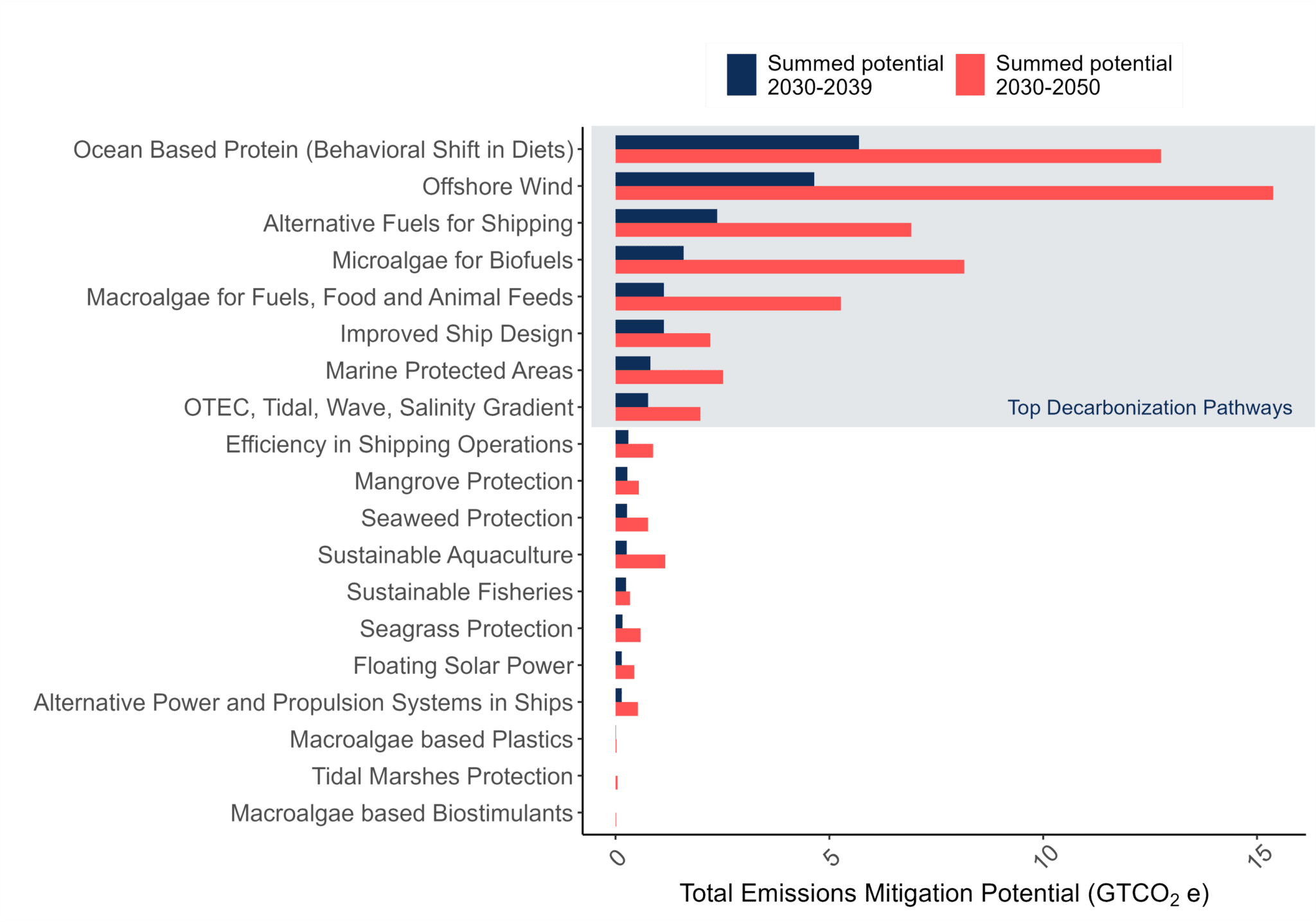 Analysis of Ocean-Based Decarbonization Approaches | Ocean Visions